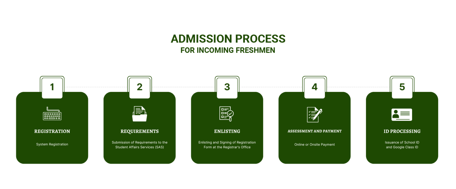 Admission Process and Requirements